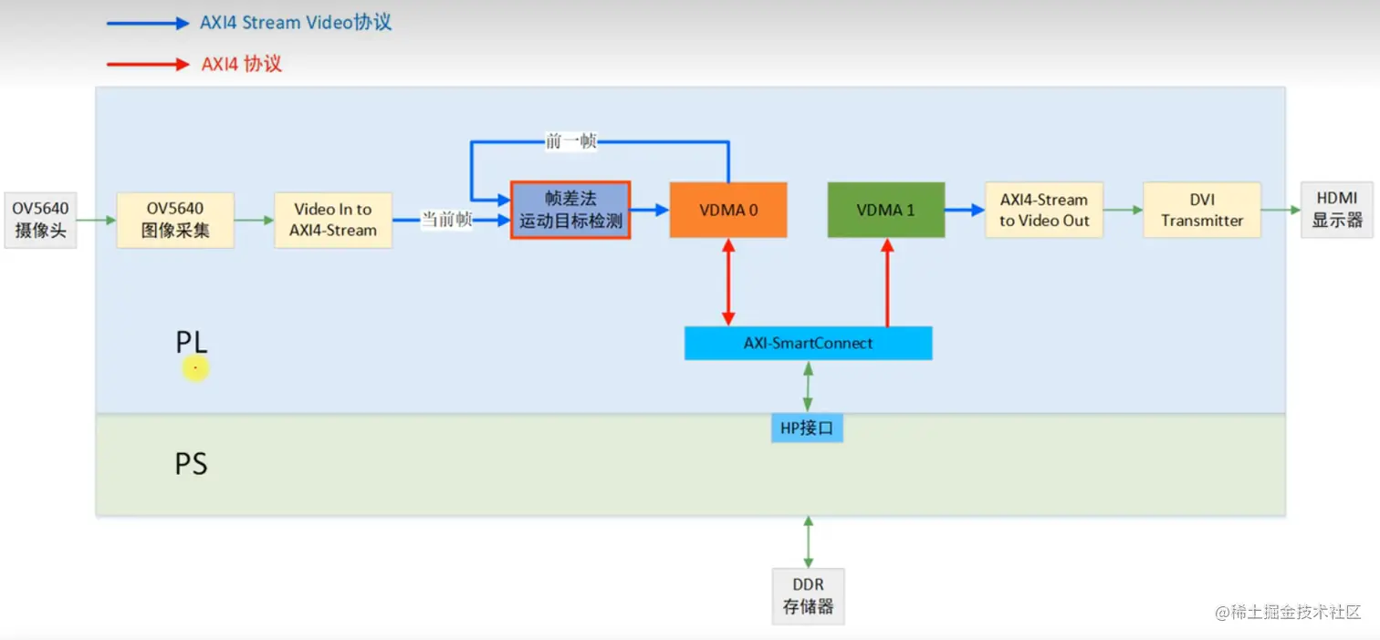 Fpga 图像处理 Zynq帧差法目标检测深入分析1 Zynq帧差法目标检测架构1 Zynq帧差法目标检测架构1 Zyn 掘金 