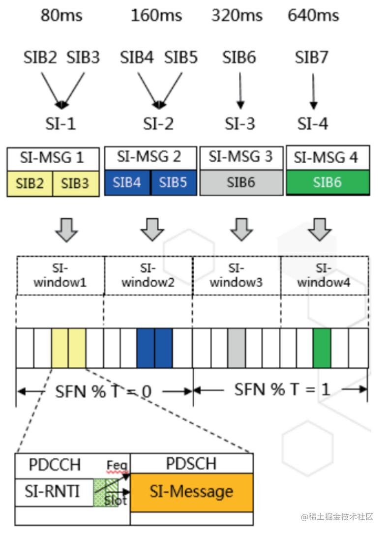 5G NR SIB1介绍 - 掘金