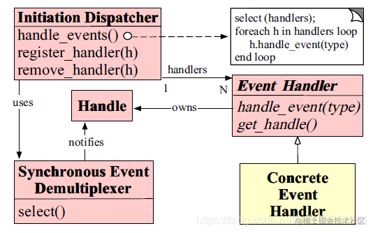 Libevent's Reactor model - Moment For Technology