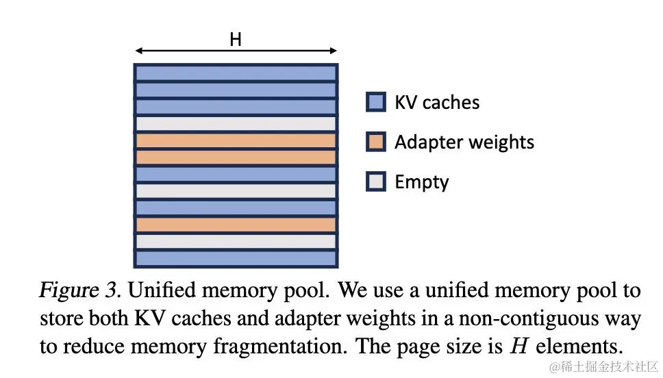 S-LoRA：同时应用多个LoRA模块并行推理少量参数微调（LoRA）在大模型时代被普遍使用，然而，这依旧会导致每个任务 - 掘金