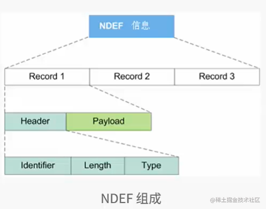 NFC系列之协议概述 - 掘金