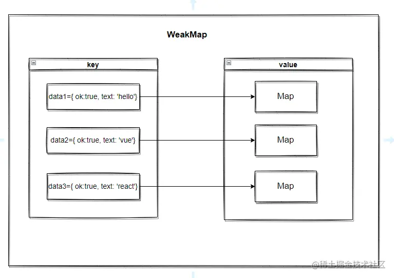 Vue3 响应式系统原理 清除副作用函数vue3的响应式数据结构在整个vue3的体系中可以说是基础也是最重要的部分。具像 掘金