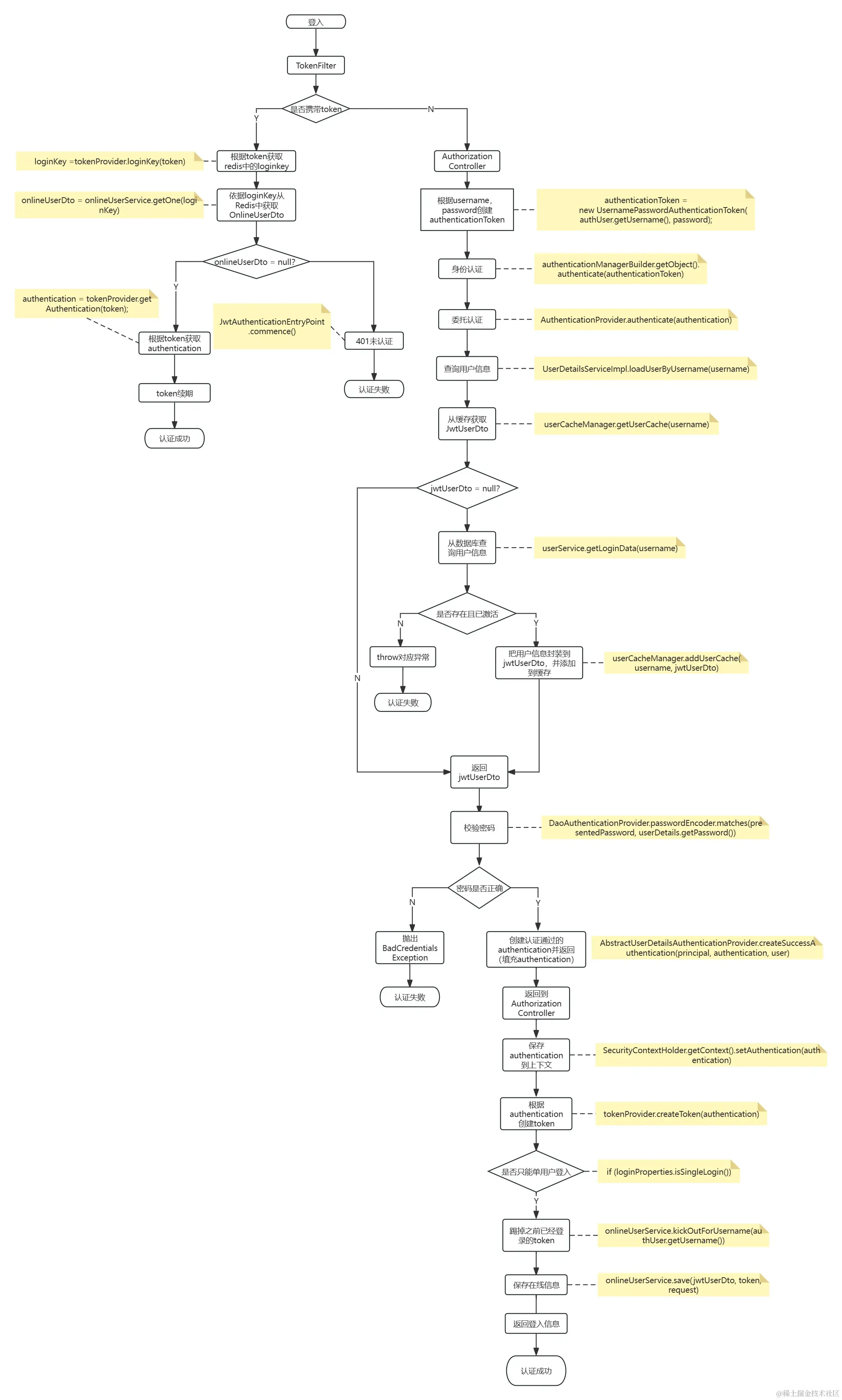 eladmin——认证流程一、前言 eladmin采用Spring Security + JWT作为安全框架。因此我们先 - 掘金