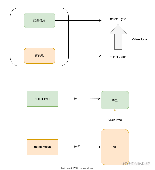 Go 反射的基本使用 - 掘金