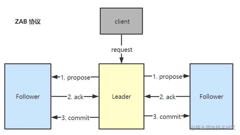 Zookeeper ZAB Consistency protocol - Moment For Technology