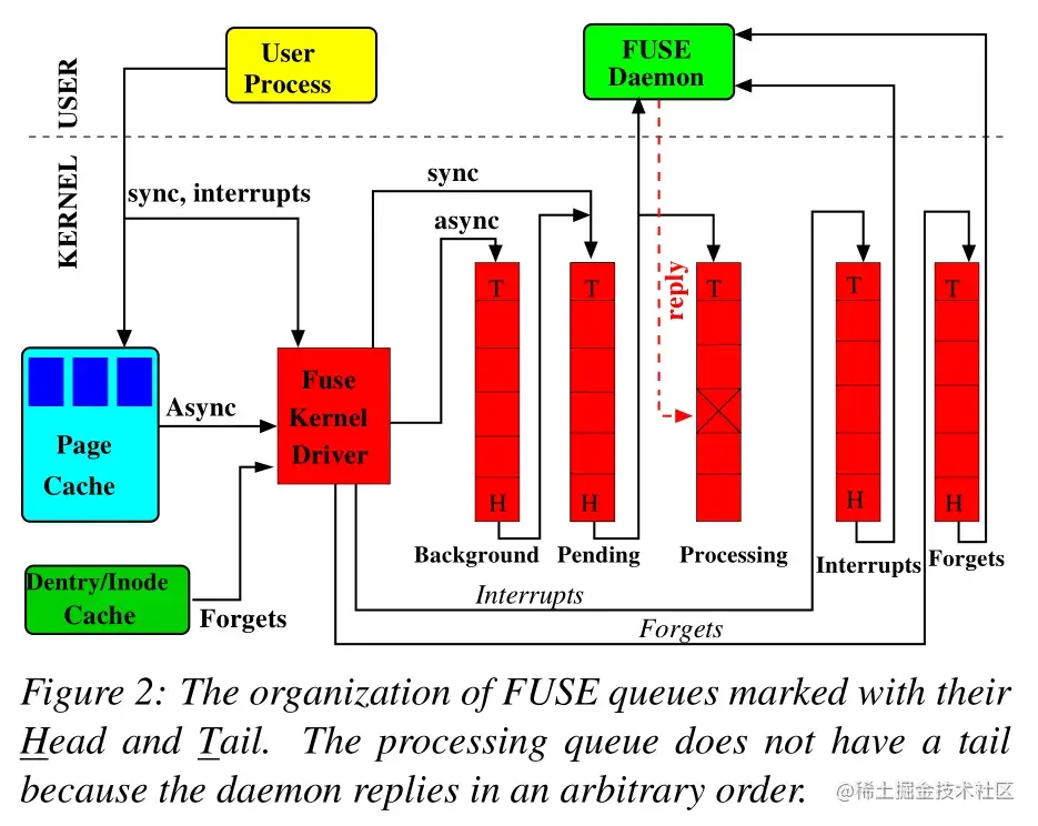 深入分析Android 11 FUSE文件系统(四)Fuse内核分析 Fuse内核入口 fuse_init是FUSE文件 - 掘金