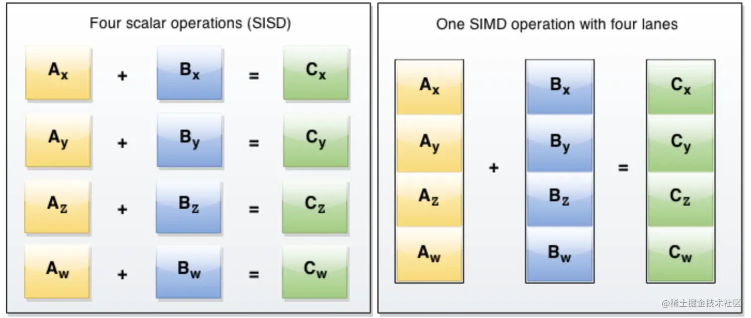 浏览器中的 SIMDSIMD 中文为单指令多数据，它是一种特的 CPU 指令，能够实现数据的并行处理，在音视频和图像处理 - 掘金