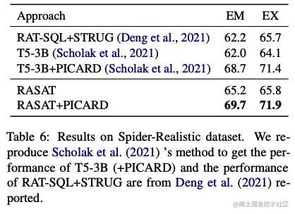 Text-to-SQL学习整理（二十八）：RASAT--将关系结构集成到T5模型中持续创作，加速成长！这是我参与「掘金日 - 掘金