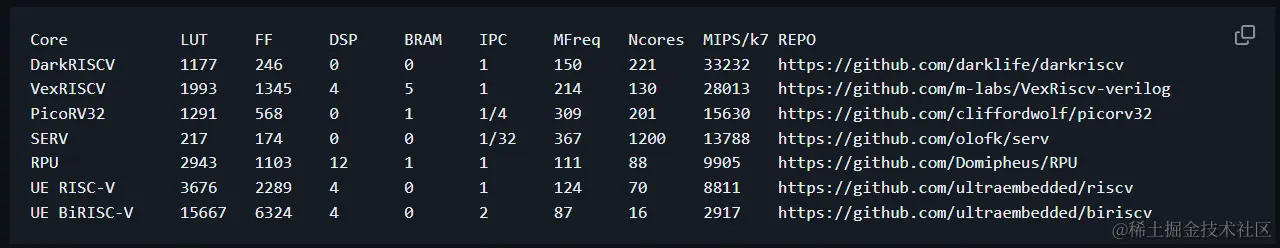 【verilog开源鉴赏】DarkRISCV：Opensource RISC-V implemented from scratch in one night! - 掘金