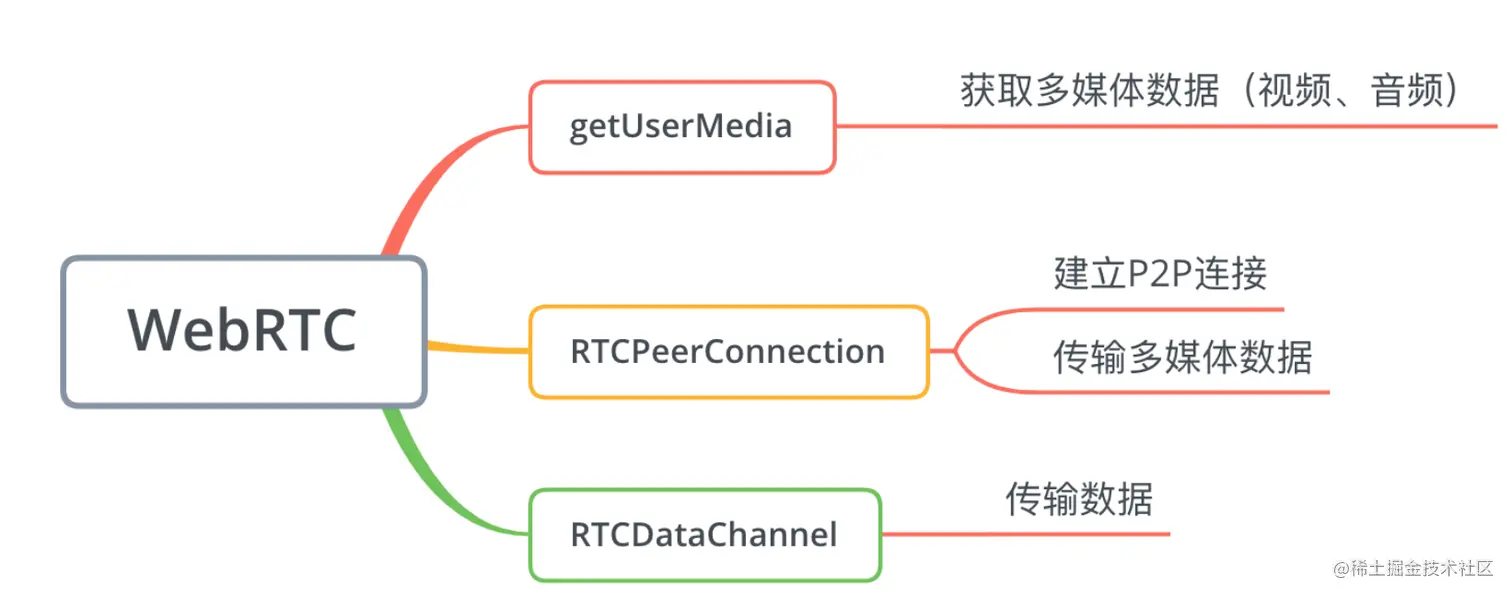 基于webRTC+Electron实现远程控制了解webRTC底层实现技术，亲自撸代码实现控制远程桌面原理，学习到get - 掘金