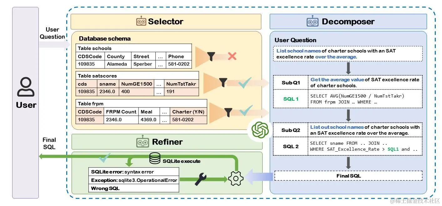 MAC-SQL：多Agent协作的Text2SQL本研究提出了一种基于大型语言模型的多Agents协作文本至 SQL 框 - 掘金
