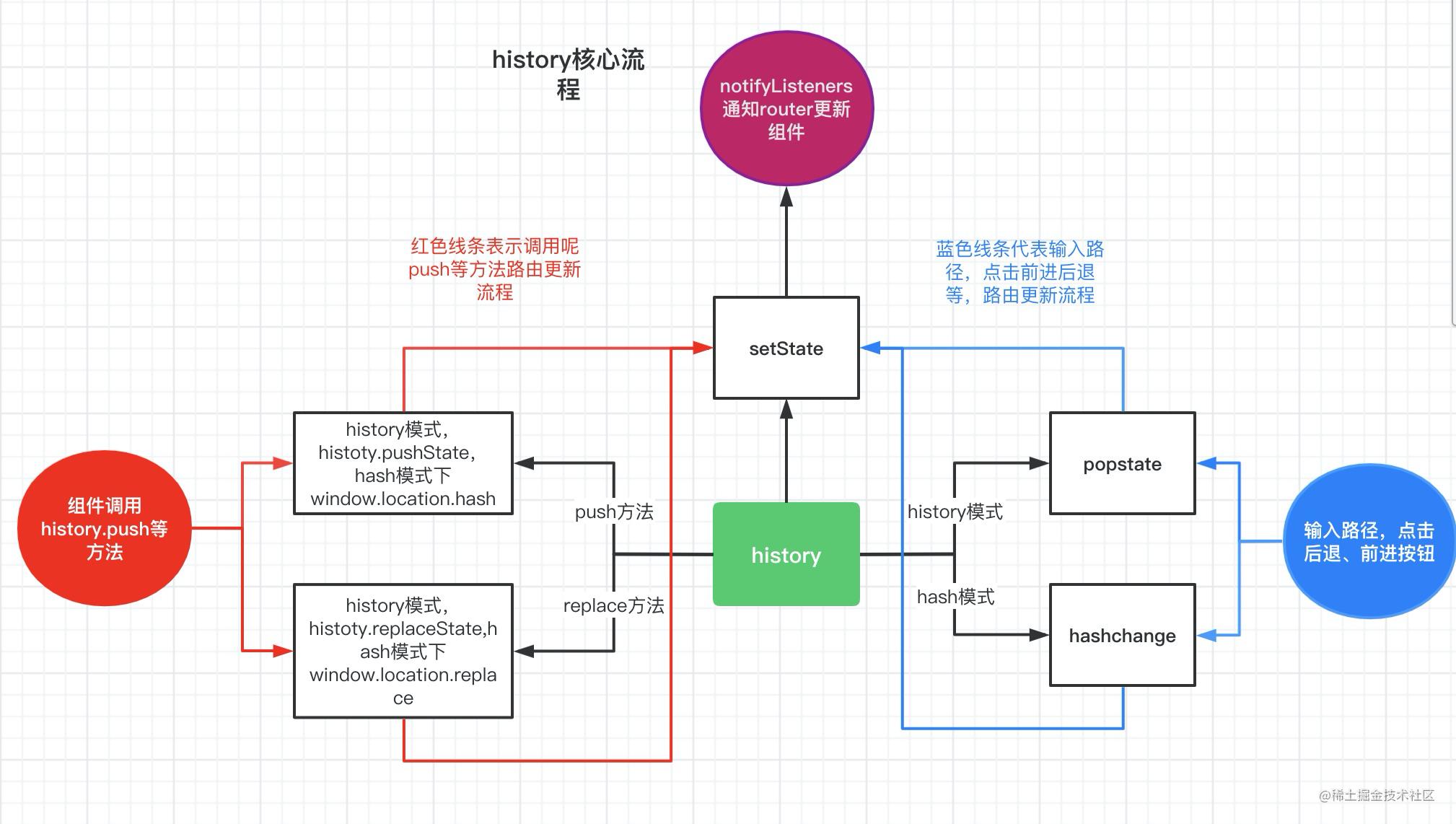 「源码解析 」这一次彻底弄懂react-router路由原理 - 掘金
