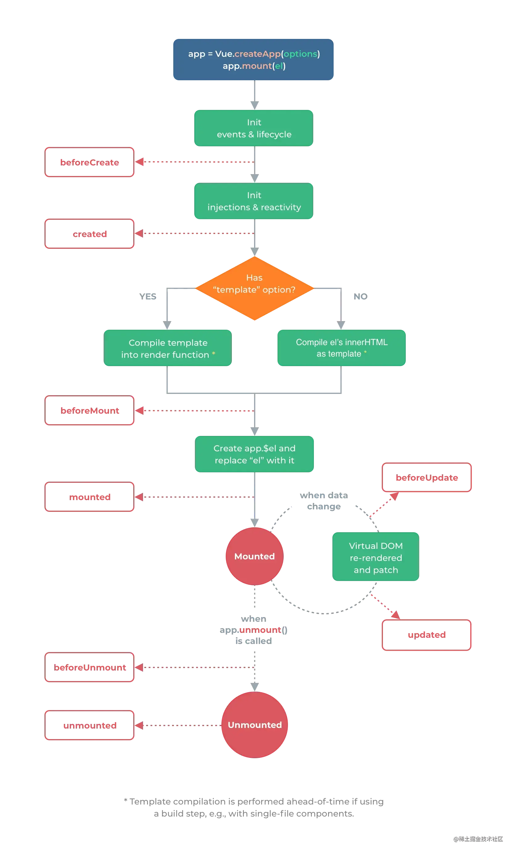 The lifecycle of Vue3 - Moment For Technology