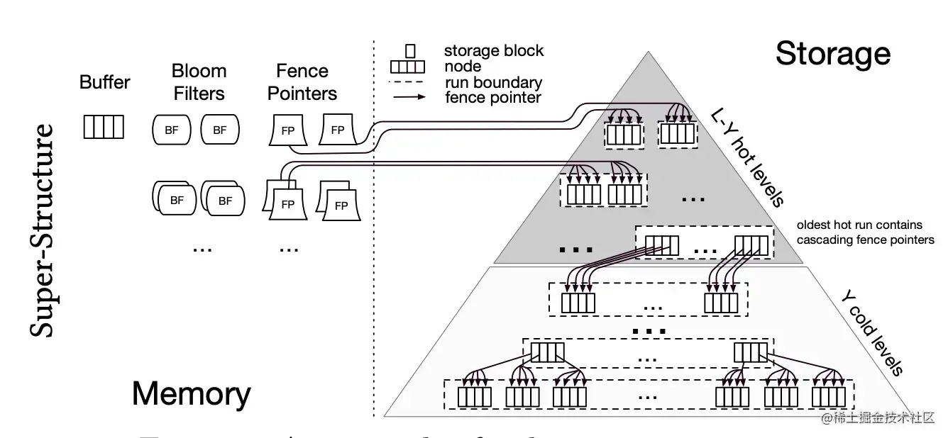 LSMT存储引擎浅析 | 青训营笔记本篇介绍了LMST的历史及存储引擎概念、LMST的优劣势、LSMT实现方式、LSMT - 掘金