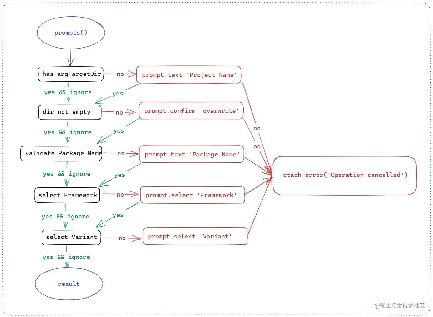 从npm create vite到项目创建结束——create-vite全流程揭秘 - 掘金