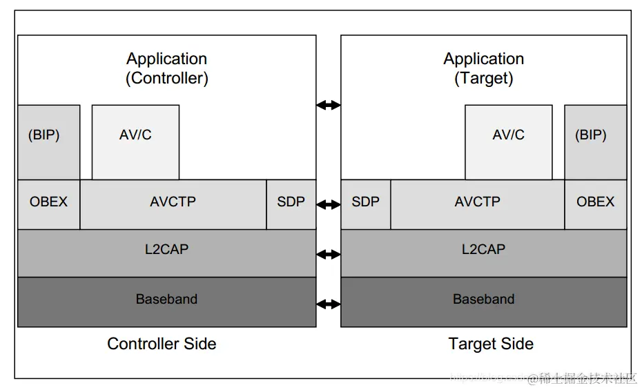 BT bluedroid connection_A2dpSink&Avrcp基于Android P版本分析 bluedr - 掘金