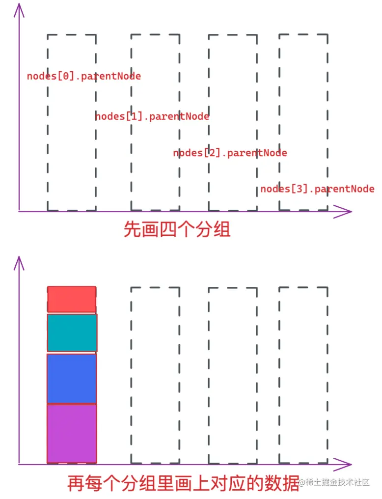 D3(v7)入门七：堆叠数据与柱状图堆叠图是柱状图的一种形式，它显示了一些相对或绝对变量随时间变化的构成和比较。看起来像 - 掘金