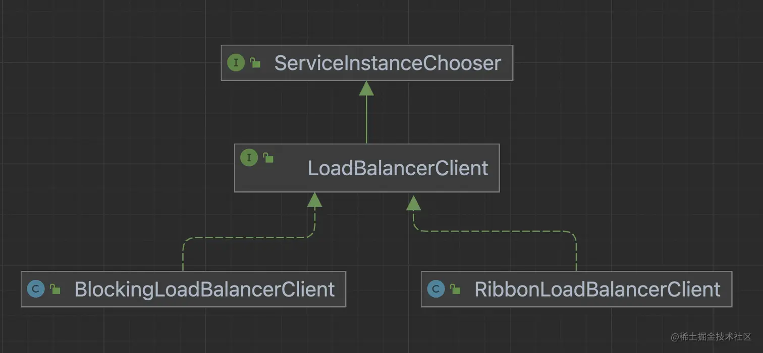 Spring Cloud之负载均衡与服务调用负载均衡（Load Balancing）是一种计算机技术，用来在多个计算机（ - 掘金