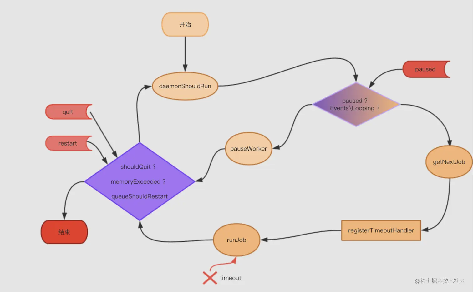 Laravel中的异步处理服务往往业务场景中需要具备这些特性：轻量、种类多、自产自销、准实时，但Kafka这种重型队列中 - 掘金