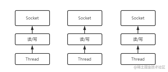 Understand Synchronous Asynchronous Blocking And Non Blocking Moment For Technology