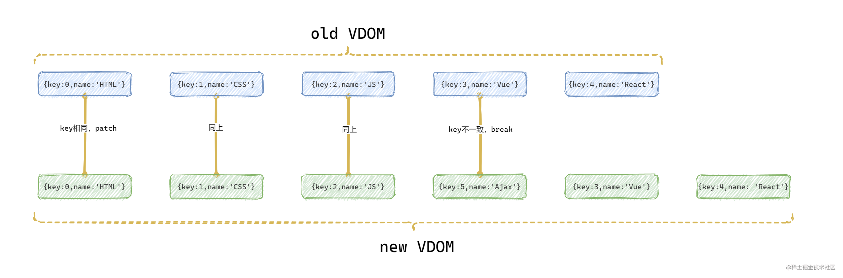 从:key的角度，来看Vue3中diff算法的实现原理（多图详解）-阿里云开发者社区