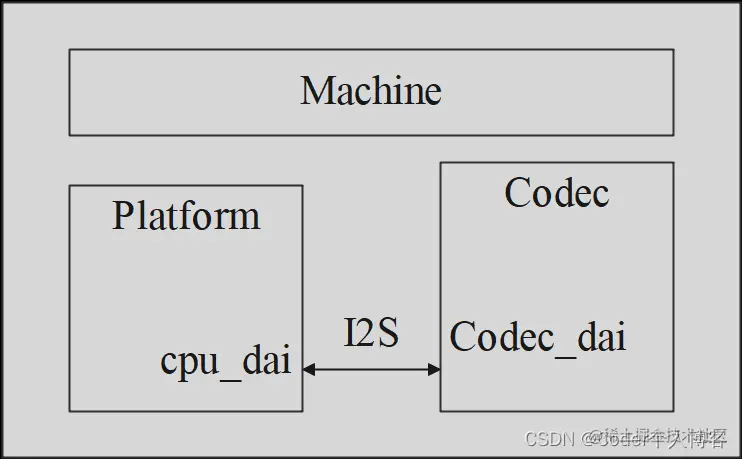 Linux ALSA音频驱动之一：框架概述ALSA表示高级Linux声音体系结构(Advanced Linux Soun - 掘金
