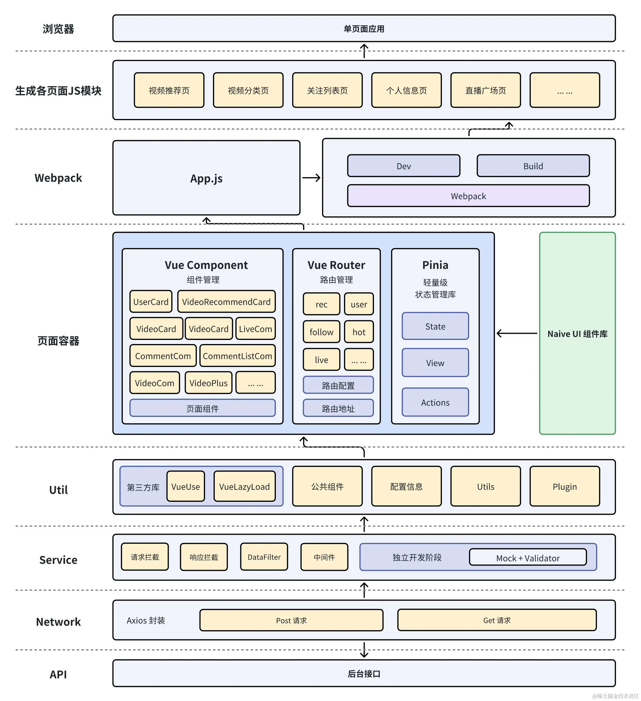 Vue3+Go 仿抖音项目架构设计与实现本文介绍了一个Web端短视频应用，致力于为用户提供交互友好、功能完备的短视频浏览 - 掘金