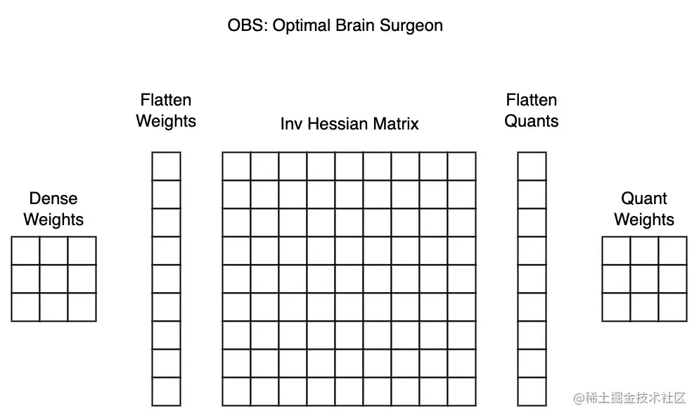 GPTQ&OBQ：量化你的GPTQuantization：模型量化，通过把浮点数转为定点数、降低访存来在引入较少误差的情 - 掘金