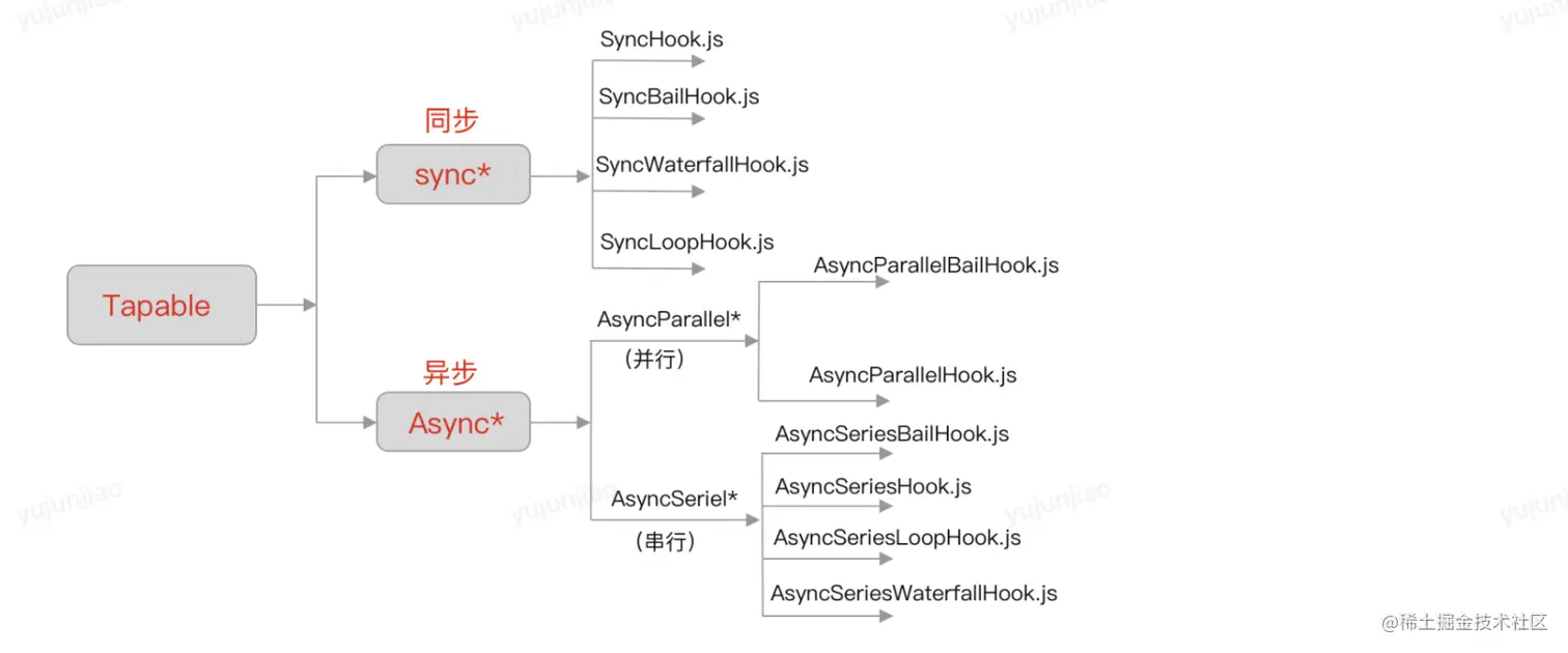 如何编写webpack插件webpack插件在webpack编译阶段的作用和执行时机，tapable介绍，如何编写自己的 - 掘金