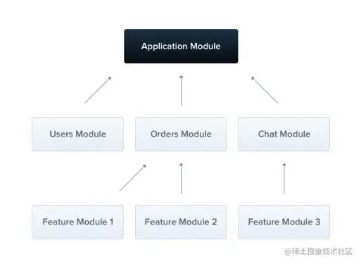 Nest.js系列——Providers、模块提供者 Providers是Nest的一个基本概念。提供者是一个大的分类， - 掘金
