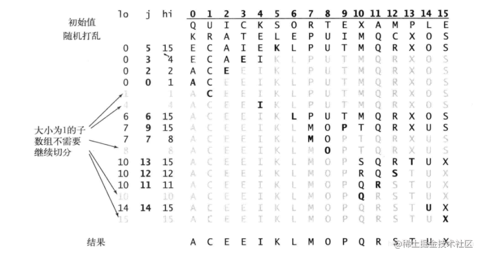Quick Sort Details Java Implementation Including Code Implementation And Algorithm Parsing