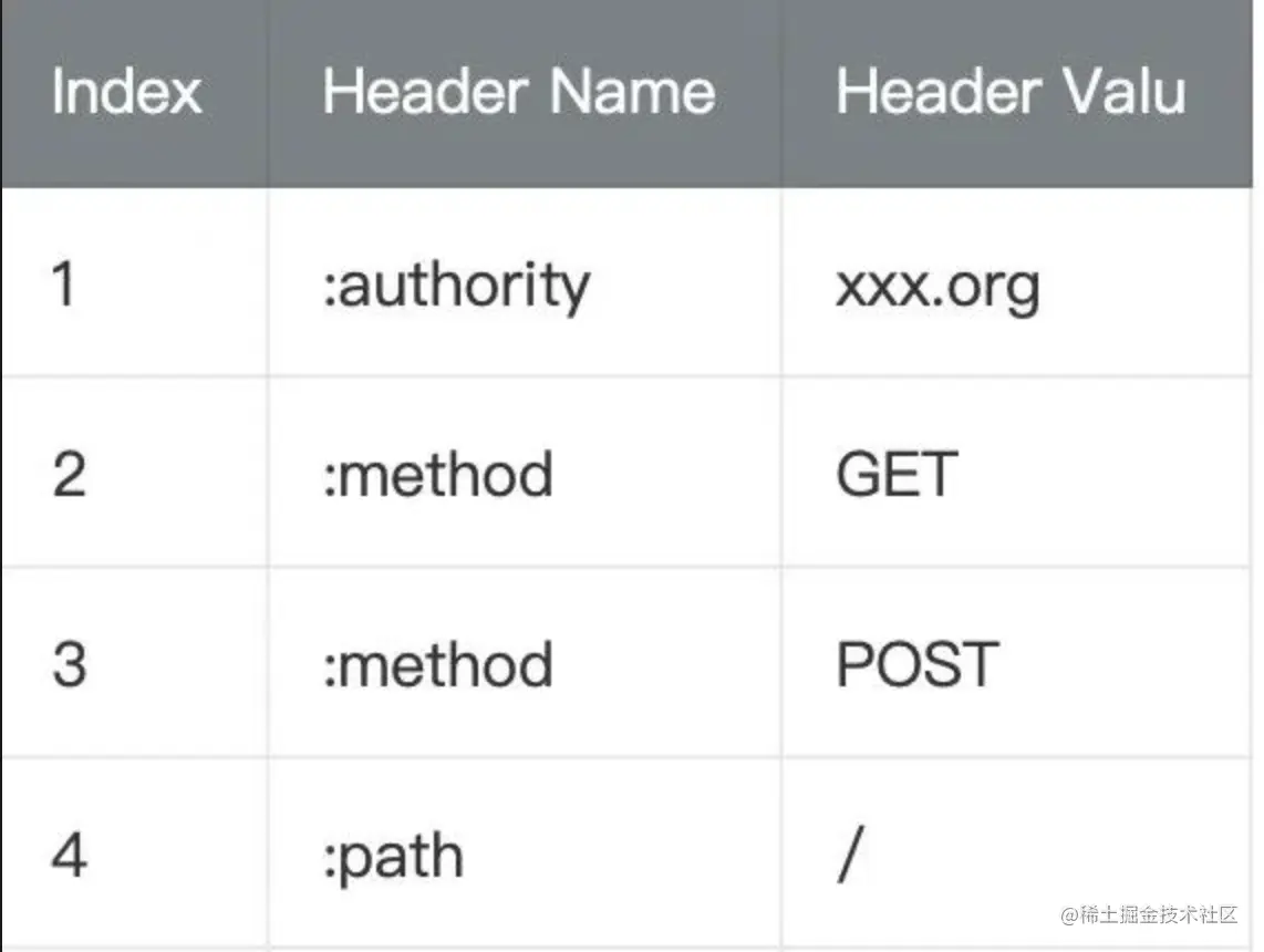 OKHttp源码分析（八）Http2.0版本处理OkHttp也对Http2.0进行了支持，2.0版本对1.1性能有了很大 - 掘金