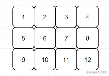 Understand the spiral matrix solution - Moment For Technology