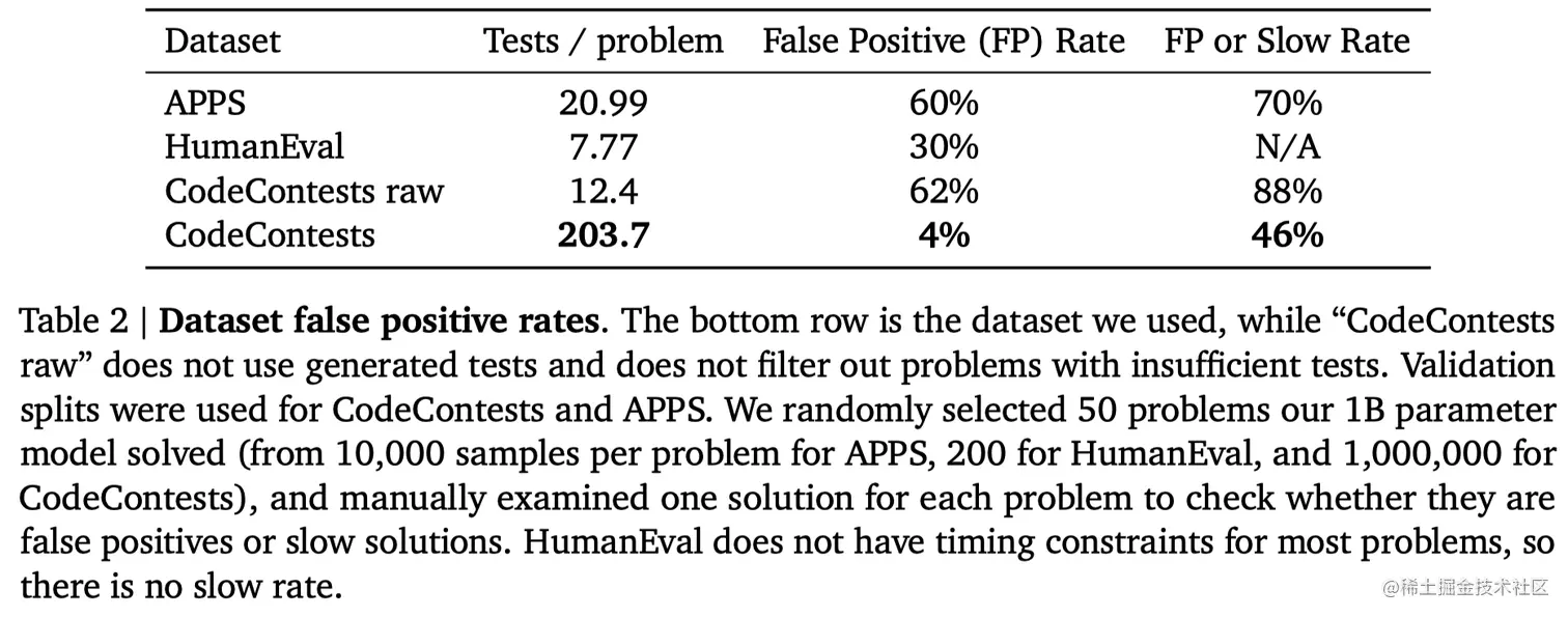 DeepMind AlphaCode模型学习笔记导语 AlphaCode是DeepMind在CodeX发表后紧随其后发表 - 掘金