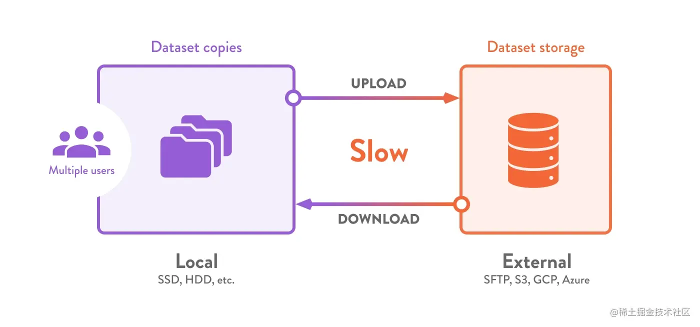 DVC 使用案例（四）：快速且安全的数据缓存仓库数据科学中使用的数据集往往超过典型的存储和网络容量。 随着越来越多的人获 - 掘金