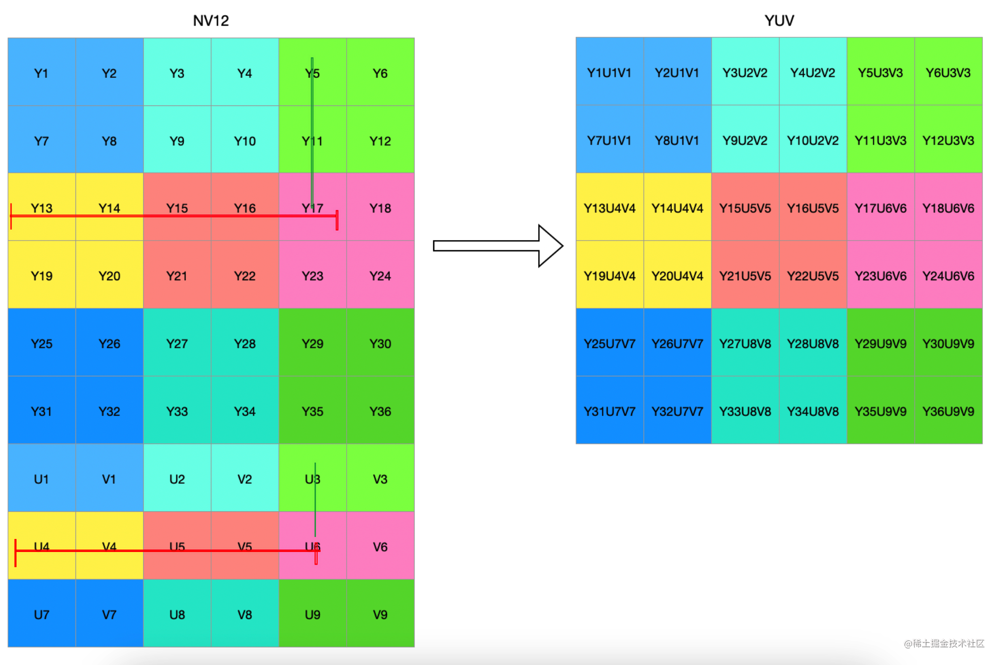 HDR转SDR实践之旅(三)YUV420转YUV公式 - 掘金