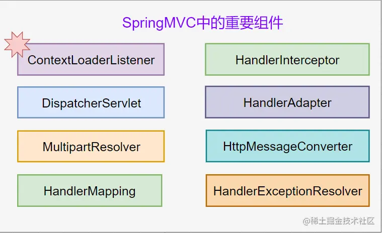 SpringMVC流程分析(一)：从一行配置入手，搞懂web环境下Ioc容器的构建在使用springMVC时，通常会在w - 掘金