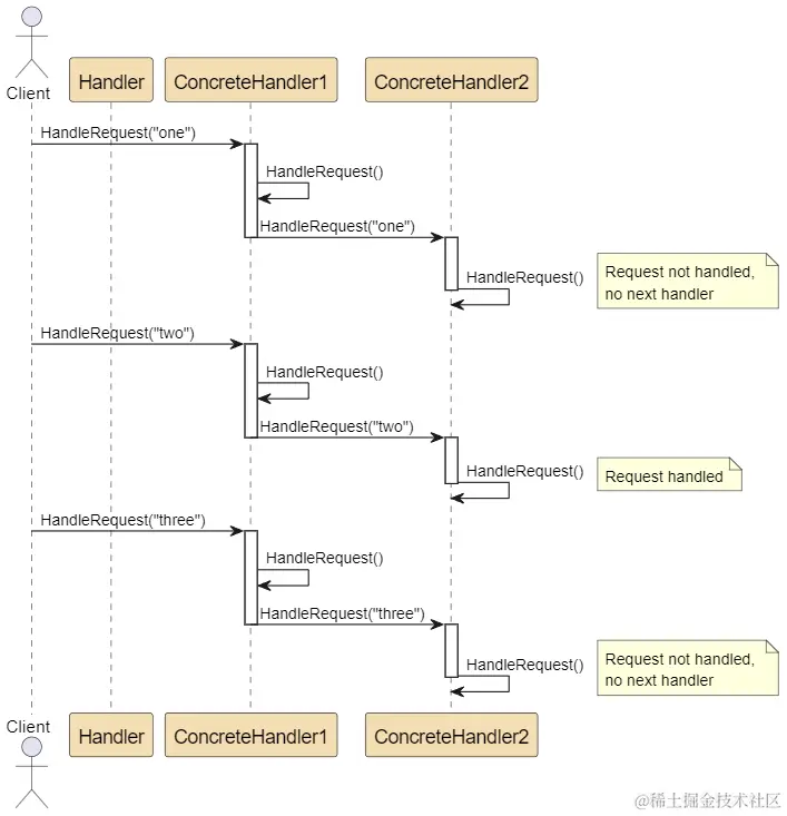 UML：建模职责链模式（Chain of Responsibility Pattern）与Golang示例设计模式是软件 - 掘金