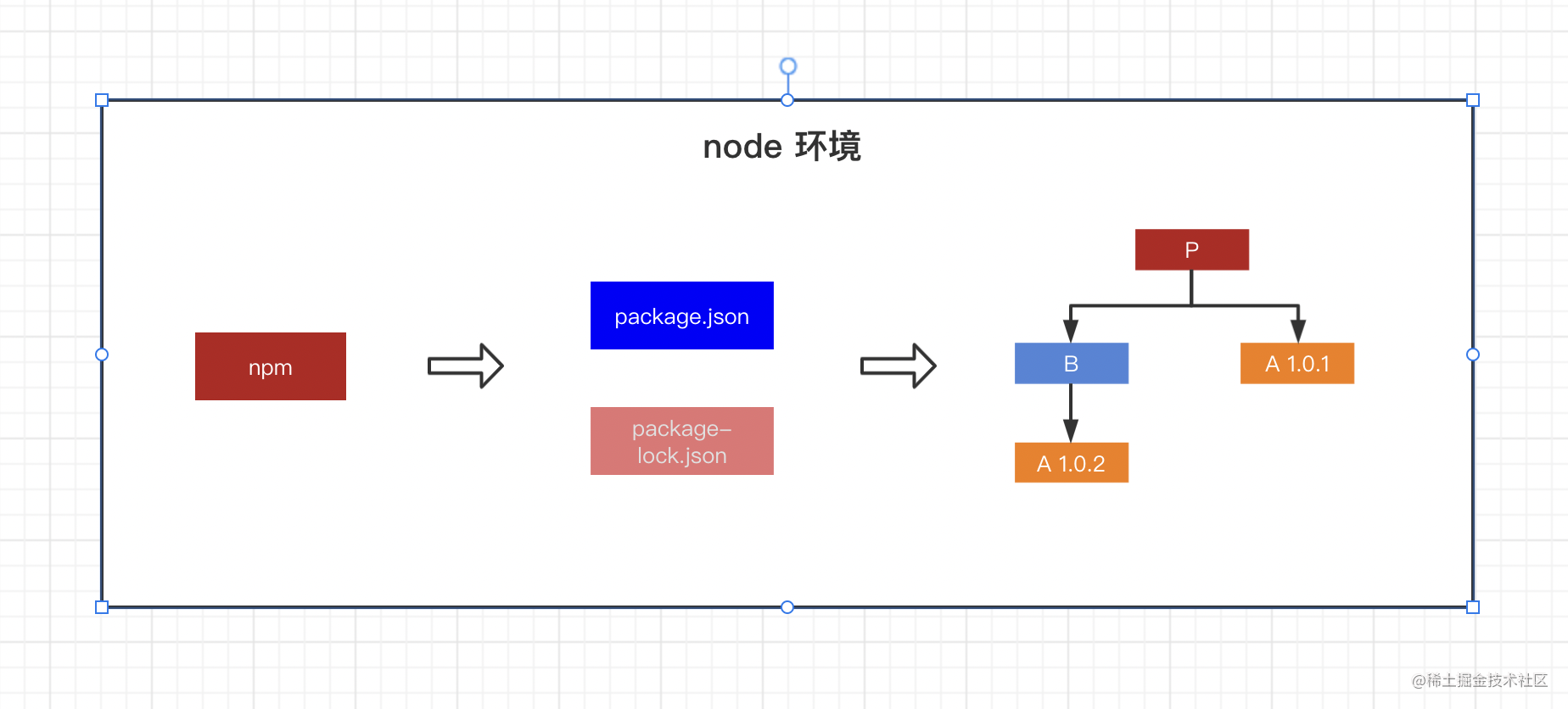 我们身边的 node_modules - 掘金