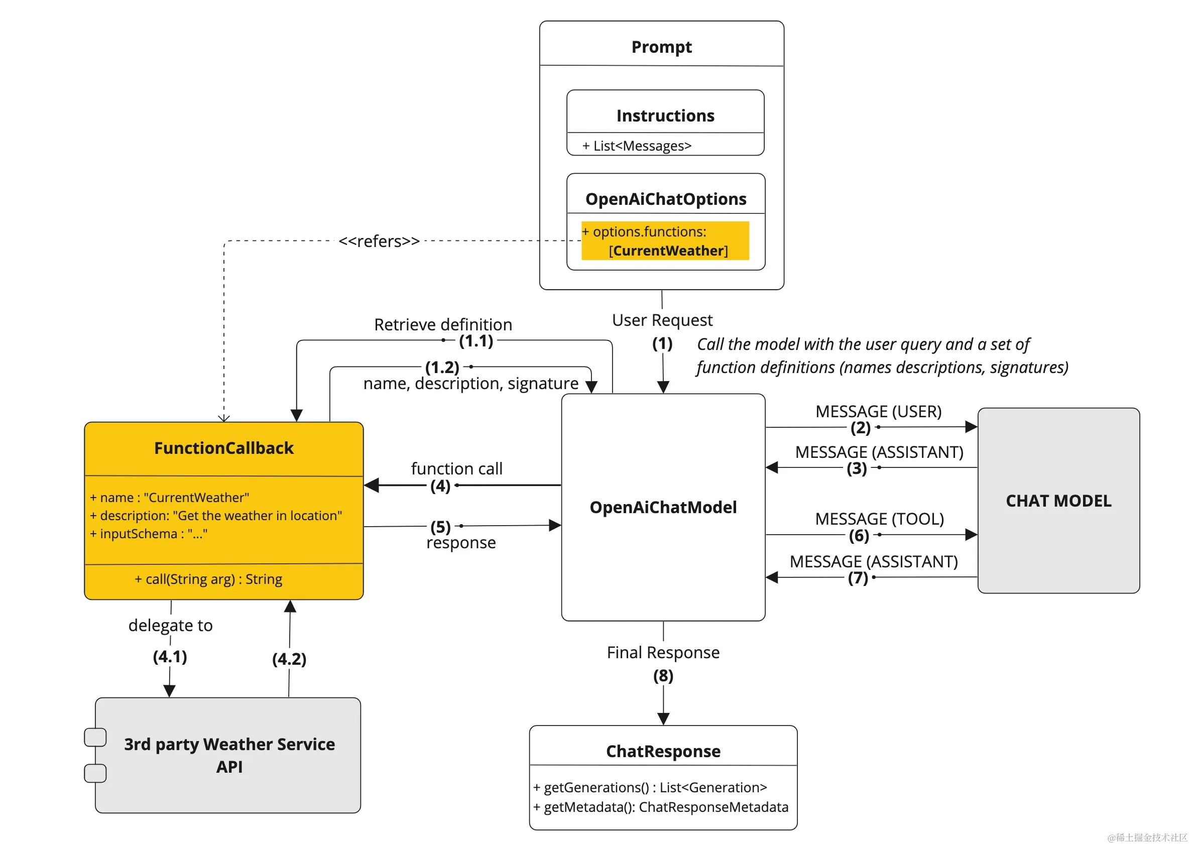 Spring AI 函数调用源码分析并实现Function Calling示例本文主要介绍了大模型函数调用相关概念，函数 - 掘金