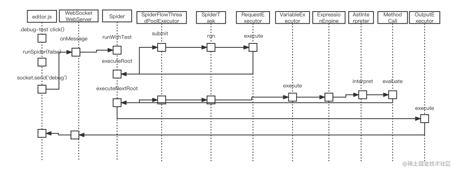 Spider-flow 实践总结spider-flow 是一款开源的爬虫软件，采用工作流图形化界面，定义了爬虫的流程。爬 - 掘金