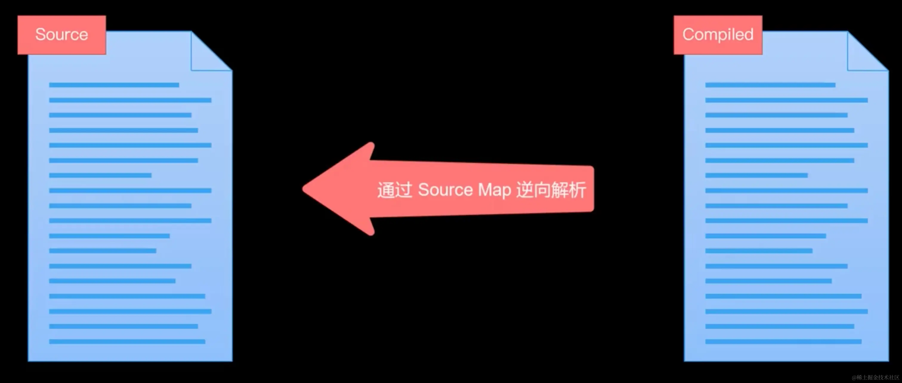 sourceMap以及如何在taro项目中配置sourceMap 进行调试taro中配置sourceMap进行开发环境调 - 掘金