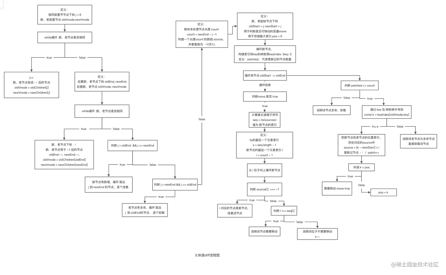 说说 vue2 和 vue3 核心diff算法 - 掘金