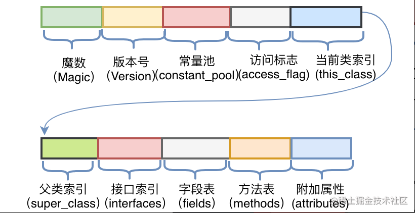 Explore the bytecode file structure - Moment For Technology