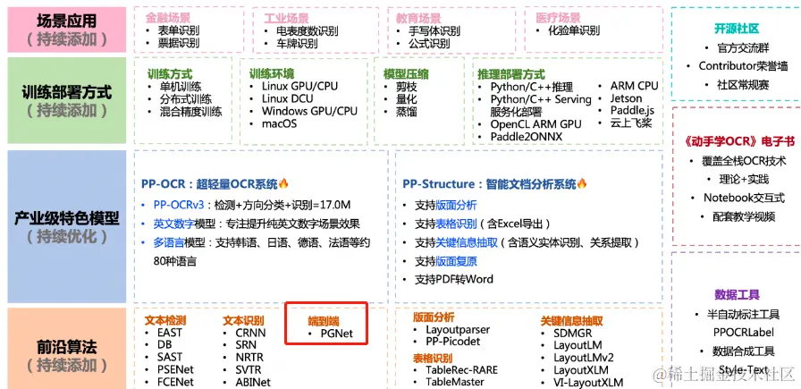 《深入浅出OCR》实战：基于PGNet的端到端识别本篇为《深入浅出OCR》实战：基于PGNet的端到端识别，主要对端到端 - 掘金