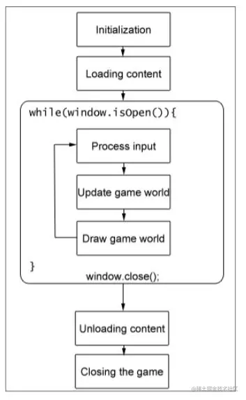 SFML Game Development by Example 学习笔记SFML Game Development b - 掘金