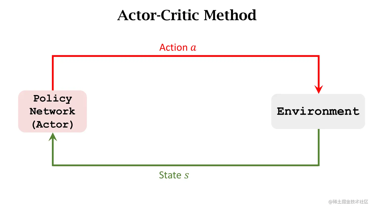 强化学习笔记（四）：AC方法（Actor-Critic Methods）本文正在参加「金石计划」 导语 本系列笔记为b站 - 掘金