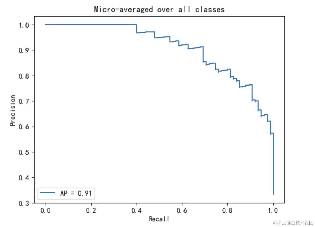 sklearn.metrics.average_precision_score计算平均精度（Average Precision）和精确率-召回 ...