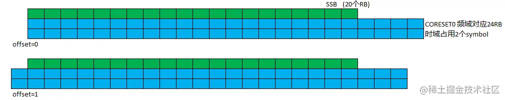 NR小区搜索（二）CORESET0UE获得SSB块信息后，MIB信息有限，还不足以驻留小区和进一步发起初始接入，参数还没 - 掘金