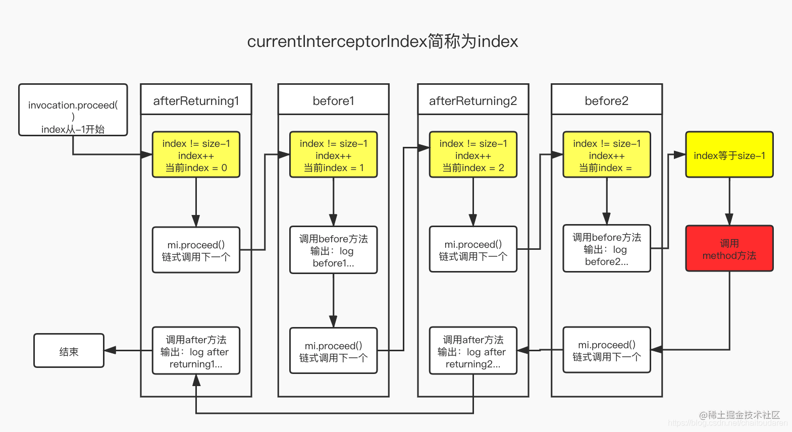 30.AOP源码之JDK代理对象invoke方法调用-CSDN博客